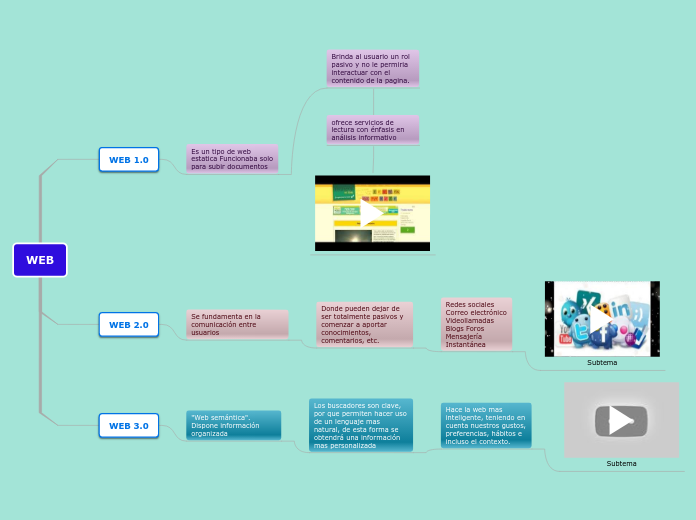 WEB - Mind Map